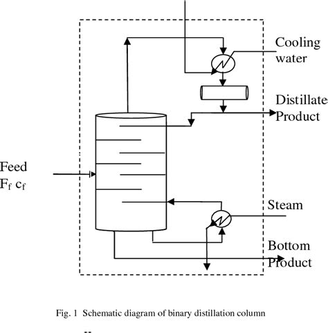 figure 1 from modeling and control of binary distillation column