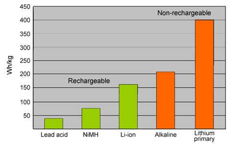 Li Ion Battery Size Chart Ponasa