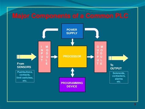 Ppt On Plc