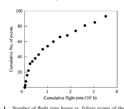 Figure 1 From Data Driven Reliability Analysis Of Boeing 787 Dreamliner