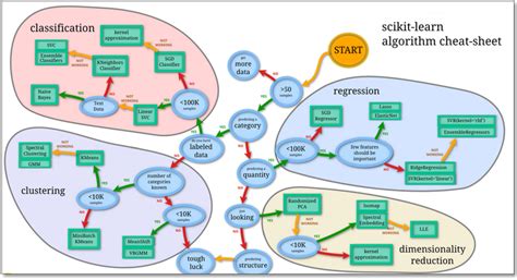 Ml Algorithm Selector Provided By Scikit Learn Pedregosa Et Al