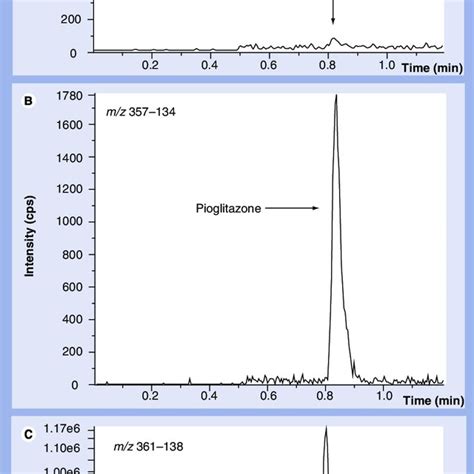 Representative Hplc Ms Ms Selective Reaction Monitoring Chromatograms Download Scientific
