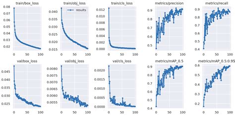 Drone Detection Using Yolov5