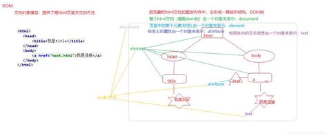 Dom树结构 Jane Eyre前端dom树结构 Csdn博客 Dom树结构 Jane Eyre前端dom树结构 Csdn博客