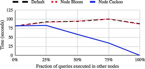 Lookup Performance After Data Deletion By Varying Fraction Of Queries