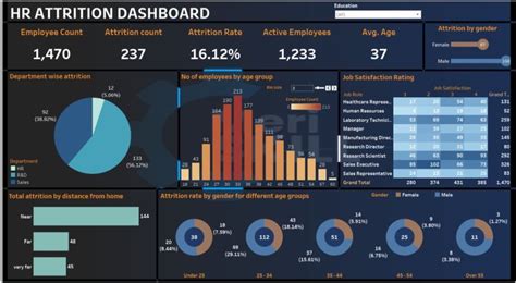 Dataanalytics Tableau Hranalytics Datavisualization Blessing Eziulo 33 Comments