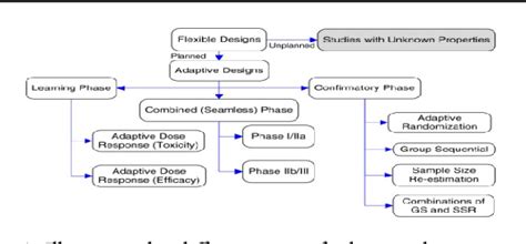 Figure 1 From A General Overview Of Adaptive Randomization Design For Clinical Trials Semantic