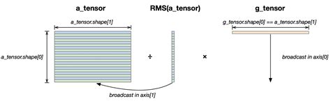 Rmsnorm — Aws Neuron Documentation Rmsnorm — Aws Neuron Documentation