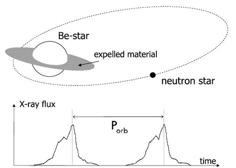 Illustration Of A Be X Ray Binary The Compact Object Does Not Accrete