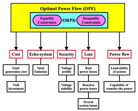 State Of The Art Of Optimal Active And Reactive Power Flow A