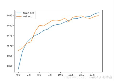 Pytorch Cnn猫狗分类代码 猫狗识别数据集索姆拉的技术博客51cto博客