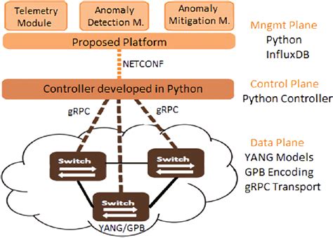 Figure 1 From Real Time Anomaly Detection And Mitigation Using Streaming Telemetry In Sdn