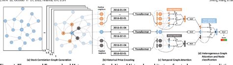 Temporal And Heterogeneous Graph Neural Network For Financial Time