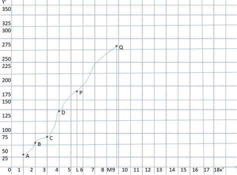 Graph Of Simple Interest Vs Number Of Years