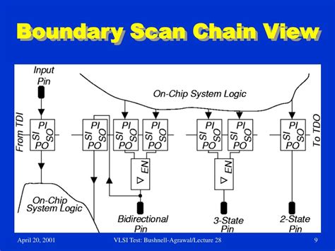ppt lecture 28 ieee 1149 1 jtag boundary scan standard powerpoint