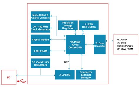 PEB Rad Hard Development Board VA VORAGO Technologies