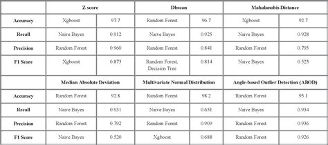 Table Iii From Comparative Analysis Of Outlier Elimination Algorithms On Pulsar Stars Dataset