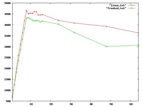 freebsd vs linux performance server fault