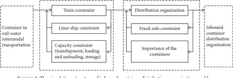 Figure 1 From A Practical Model For Inbound Container Distribution