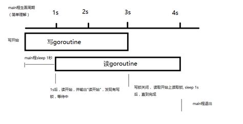 Go深入了解sync库的锁和信号量 Yisons Blog