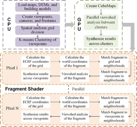 Full Article Parallel Algorithm For Multi Viewpoint Viewshed Analysis On The Gpu Grounded In