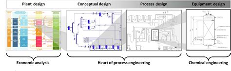 Figure 1 From From Conceptual Design To Process Design Optimization A