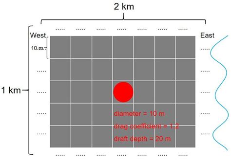 Experimental Design Of High Resolution Idealized Simulations Swh 3 M Download Scientific