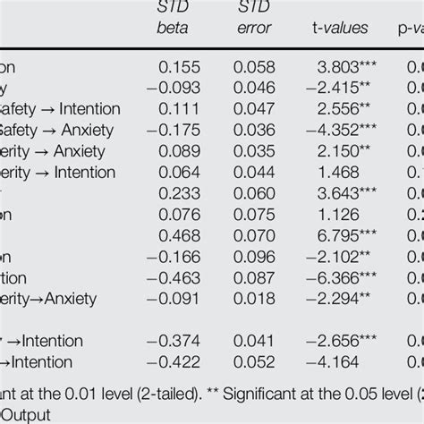 Structural Model And Hypothesis Testing Result Download Scientific Diagram