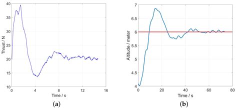 Dynamic Modeling And Altitude Control For Flying Cars Based On Active Disturbance Rejection Control
