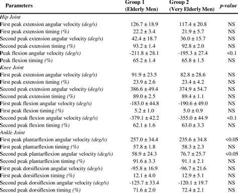 Comparison Of The Angular Velocity Parameters Between Elderly Men And Download Scientific