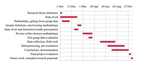 The Gannt Chart Of The Research Download Scientific Diagram