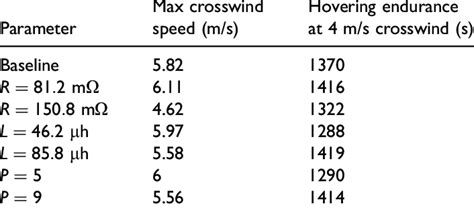 Influences Of Parameters On The Wind Disturbance Rejection Performance