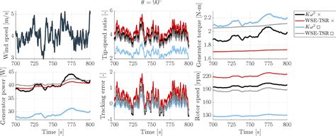 Figure 11 From Multi Objective Calibration Of Vertical Axis Wind