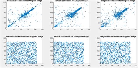 Correlation Analysis In The Horizontal Vertical And Diagonal Direction Download Scientific