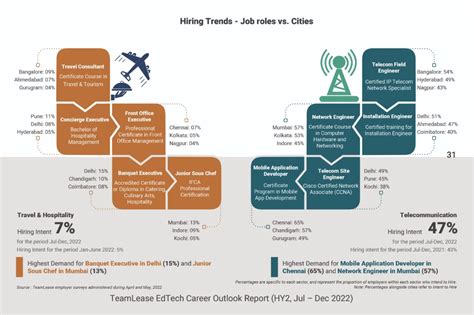 59 Employers Intend To Hire Freshers Teamlease Edtech Report