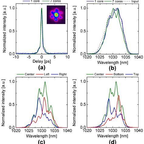Pdf Coherent Beam Combining With An Ultrafast Multicore Yb Doped Fiber Amplifier