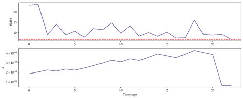 Mathematics Free Full Text Adaptive Broad Echo State Network For Nonstationary Time Series