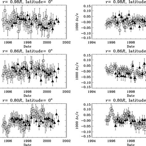 Variation Of Gong Open And Mdifilled Sound Speed Residuals At Radii