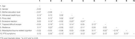 Matrix Of Inter Variable Relationships Download Scientific Diagram