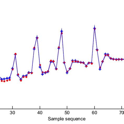 predictive results of vcm conversion velocity under woa elman model and