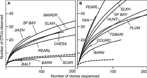 Rarefaction Analysis Of The Clones From The Gulf Of Finland Dashed Download Scientific Diagram