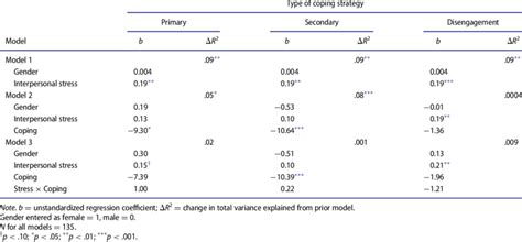 hierarchical multiple regression analyses predicting symptoms of