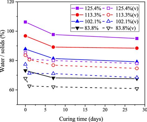 Water Content After Filtration Download Scientific Diagram