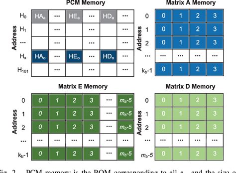 Figure 2 From A Reusable And Efficient Architecture For Qc Ldpc Encoder
