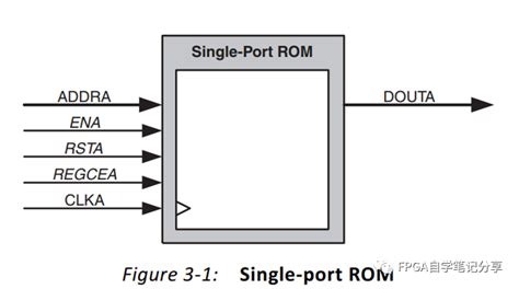 xilinx fpga ip之block memory generator功能概述 电子发烧友网