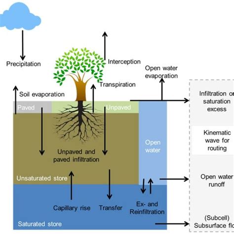 Hydrology Model In W Flow Deltares Download Scientific Diagram