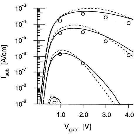 Substrate Current Versus Gate Voltage For The Conventional Non Ldd 18 Download Scientific