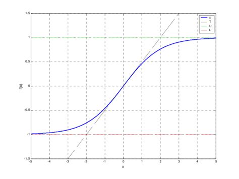 43 Modified Sigmoid Transfer Function Where The Single Download