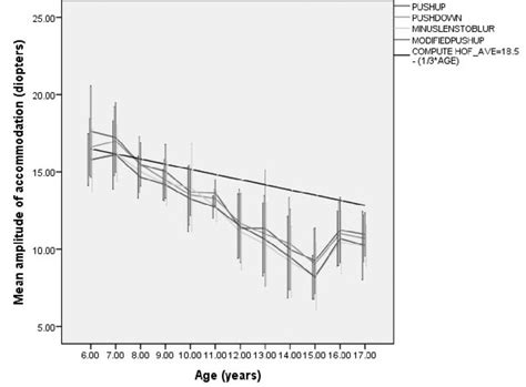 Measured Accommodative Amplitude And Hofstetters Calculated Average Download Scientific