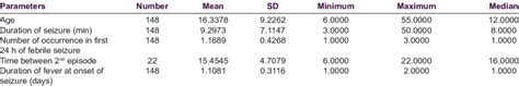 Distribution Of Common Parameters Download Scientific Diagram
